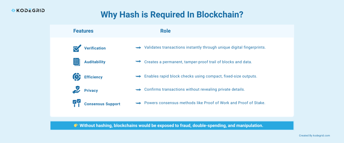 How Does a Hash Help Secure Blockchain Technology?